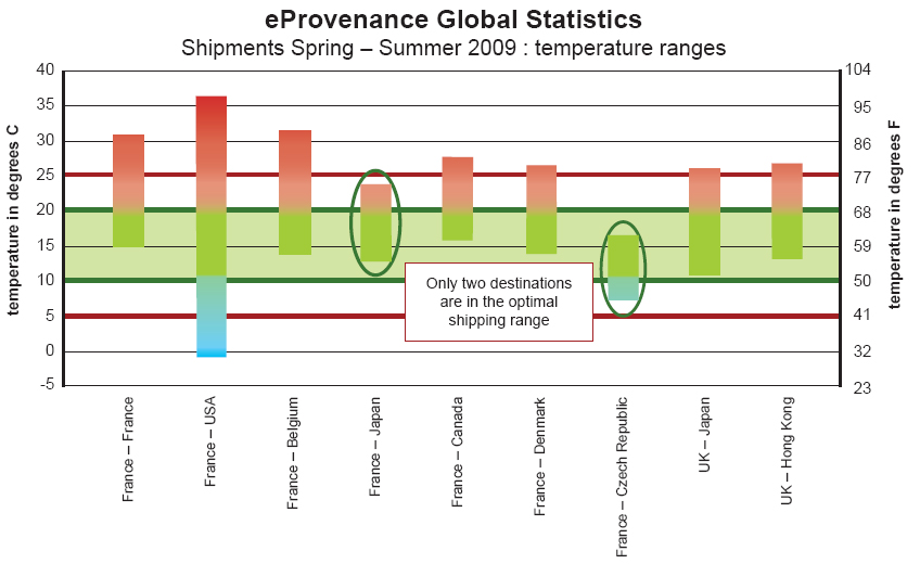 eProvenance applies RFID technology to monitor temperature and assure ...